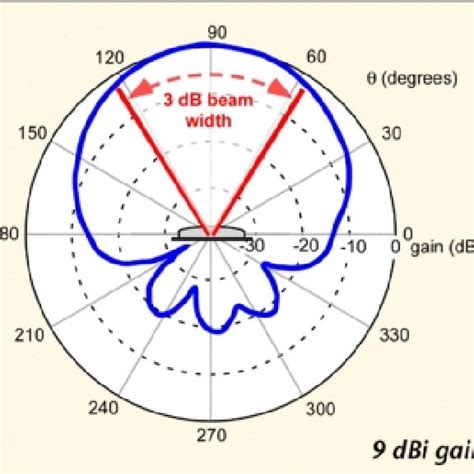 Radiation Pattern Of Antenna Download Scientific Diagram