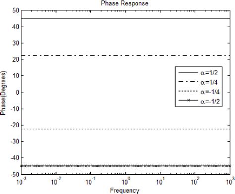 Phase Response Of The Fractance Device Download Scientific Diagram