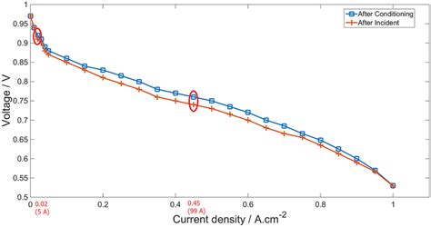 Mean Polarization Curve Of 50 Cells Pem Fuel Cell Stack Download