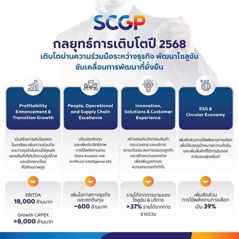 Scgp กำไรสุทธิปี 67 อยู่ที่ 3699 ล้านบาทเคาะจ่ายปันผล 055 บาทหุ้น