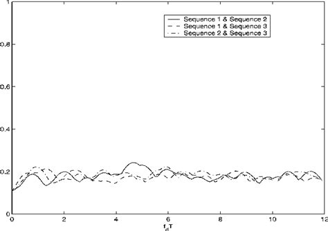 Figure 10 From Polyphase Code Design For Orthogonal Netted Radar