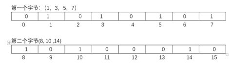 什么是bitmap算法？ 帅地玩编程