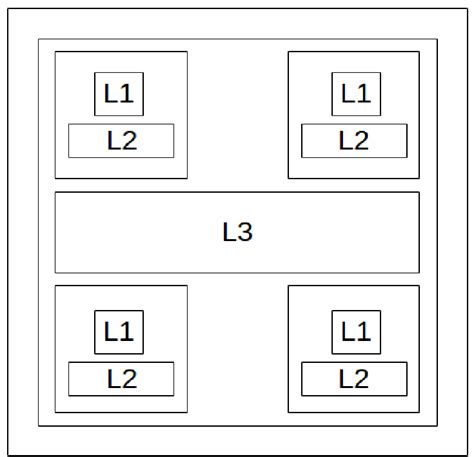CPU Cache Organisation Per Core Download Scientific Diagram