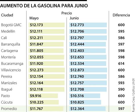 Villavicencio Cali Y Bogotá Quedaron Con La Gasolina Más Alta Por