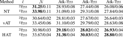 the average psnr in db results of dncnn c denoisers on the rgb bsd68