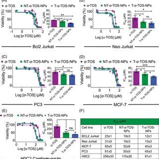 AD Cellular Toxicity Of A TOS T A TOS NPs And NT A TOS NPs In