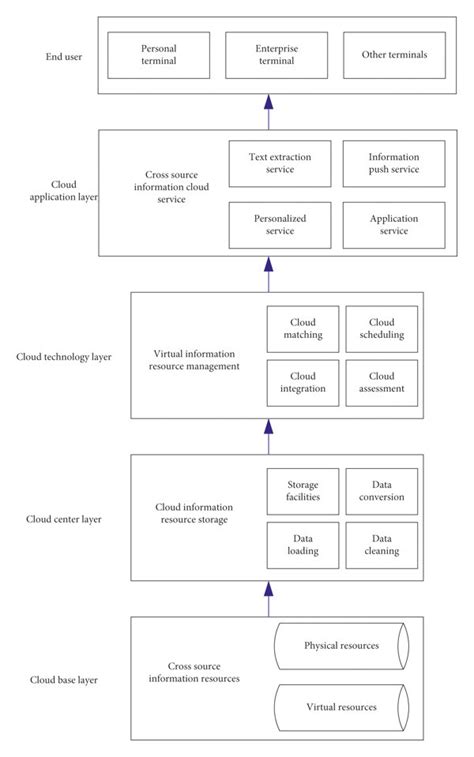Construction Of Cross Source Education Information Cloud Computing
