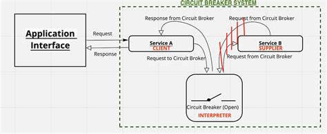 Circuit Breakers In Microservices By Usha Devasi Medium