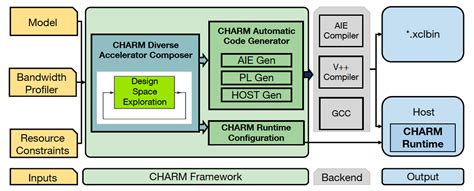 CHARM Composing Heterogeneous AcceleRators For Matrix Multiply On