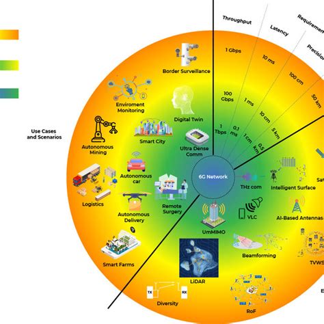 Main Use Cases Enablers And Requirements For The 6g Networks
