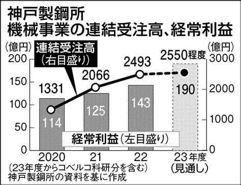 神戸製鋼が「機械事業」を成長の軸に位置づける理由｜ニュースイッチ By 日刊工業新聞社