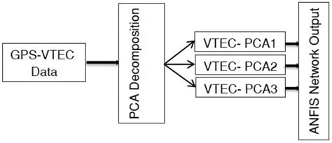Diagram Of The Pca Anfis Model Download Scientific Diagram