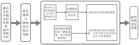 Auv Autonomous Underwater Vehicle Navigation Method Fusing Acoustic Beacon Azimuth Information