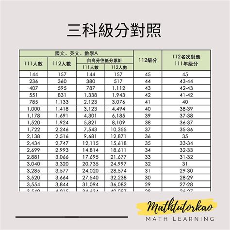 學測級分對照表 有問必答專區
