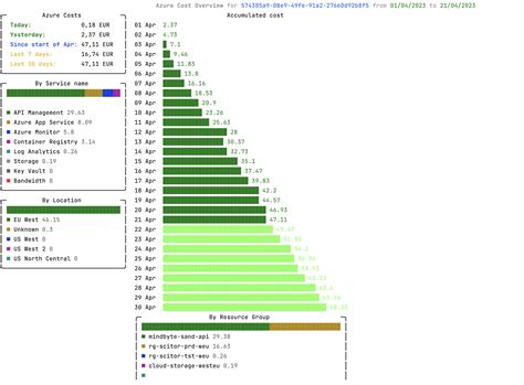 Nuget Gallery Azure Cost Cli 0490