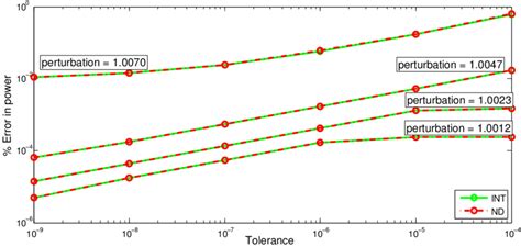 End Of Transient Error As A Function Of Tolerance For Various