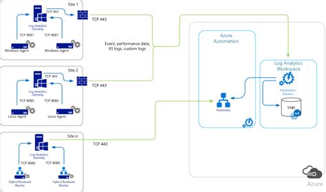 Azure Monitorエージェントとは？クラウド、オンプレ、ハイブリット環境に対応したazureの監視サービスを解説します！ クラウド
