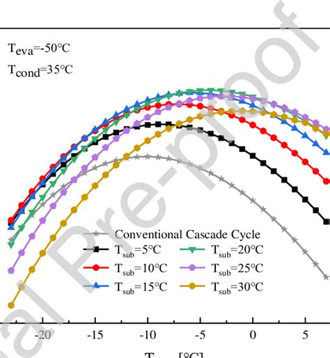 Variation Of Exergy Efficiency With T Mc Under Different T Sub Download Scientific Diagram