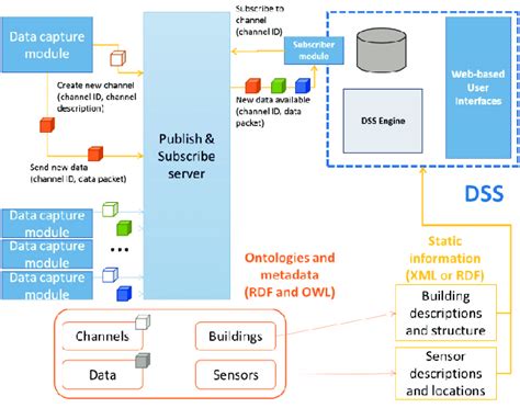 A General Dss Architecture B Internal Architecture Of The Dss