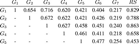 average cosine similarity obtained for different pairs of graders for