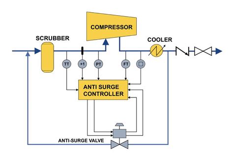 Why Anti Surge Control Is Essential For Centrifugal Compressors Muhammad Bilal Posted On The