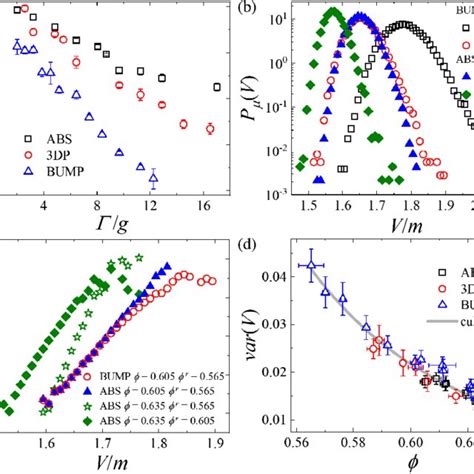 Granular Jamming Phase Diagram Of Coordination Number Z Versus Packing