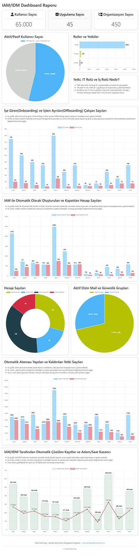 Kimlik Ve Erişim Yönetimiiam Dashboard Örneği Metrikler Ömer Mert Kaya Kimlik Ve Erişim Yönetimiiam Dashboard Örneği Metrikler Ömer Mert Kaya