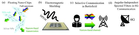 A A Schematic Diagram That Demonstrates Floating Nano Chips Enabling