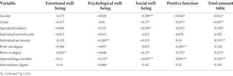 Correlation Coefficient Between Optimism And Mental Health Variables Download Scientific Diagram