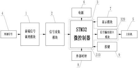 一种基于STM32技术的信息采集装置的制作方法