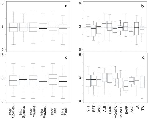 Boxplots Of The Dissimilarities Of Sub Sets Extracted From The Distance