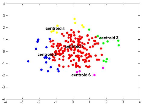 Distribution Of Initial Centroids Of The Dc Algorithm On Random Data