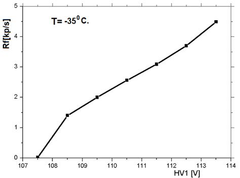 Dark Count Rate Versus High Voltage When Working Temperature Equals