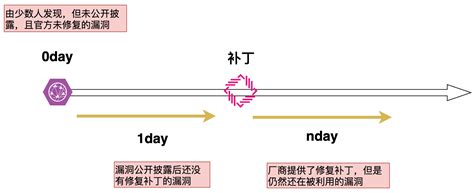 「 网络安全常用术语解读 」什么是0day、1day、nday漏洞1day漏洞什么是1day漏洞 Csdn博客