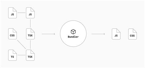 Next Js Learn How Next Js Works Bundling