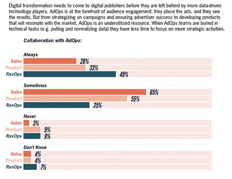 Only 22 Of Adops Teams Say They Have Access To A Wealth Of Data And