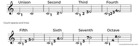 Music Intervals A Complete Guide Phamox Music