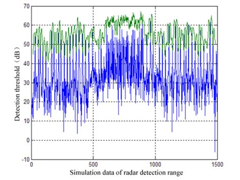 Cfar Sliding Window Detection Threshold Under The Condition That Download Scientific Diagram