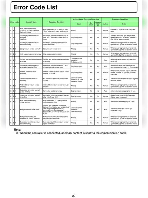 All AC Error Code List PDF