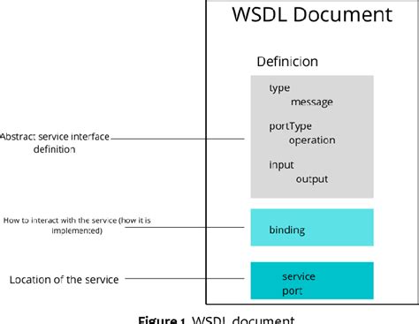 Figure From Rest Representational State Transfer Architecture For