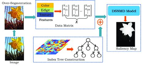 Framework Of The Proposed Saliency Model Download Scientific Diagram