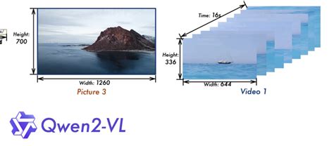Blog Qwen2 Vl