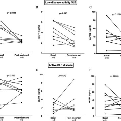 Trends In Serum B Cell Proliferation Factor Levels In Sle Patients Download Scientific Diagram