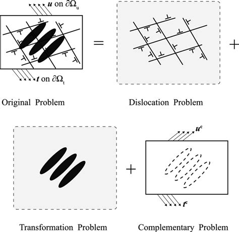 Dividing The Problem Into Three Sub Problems Interacting Dislocations
