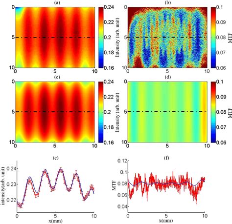 Comparison Between Experimental And Simulation Results For The