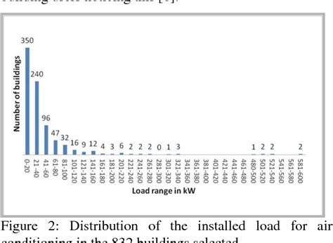 Figure 2 From Analysis And Location Of Demand Side Integration