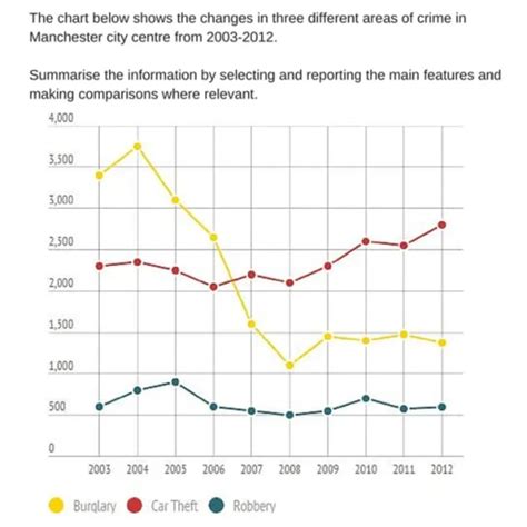The Chart Below Shows The Chnages In Three Different Areas Of Crime In