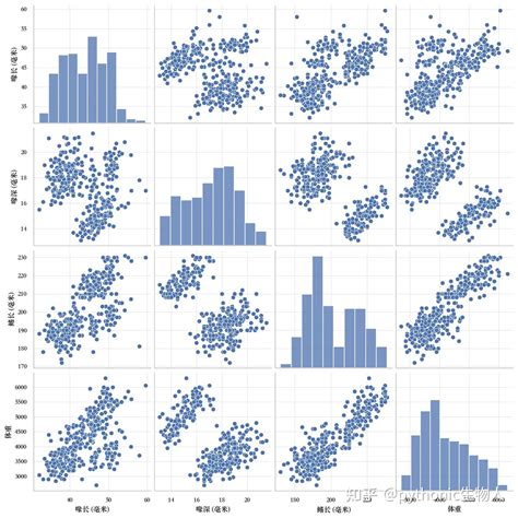 Python如何实现散点图矩阵 知乎