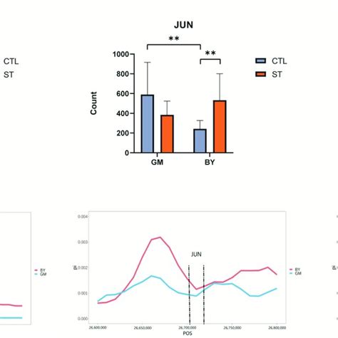 Genome Wide Selection Signal Analysis Of Three Genes In By And Gm Blue