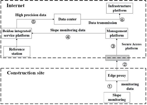 Data Transmission Link Download Scientific Diagram